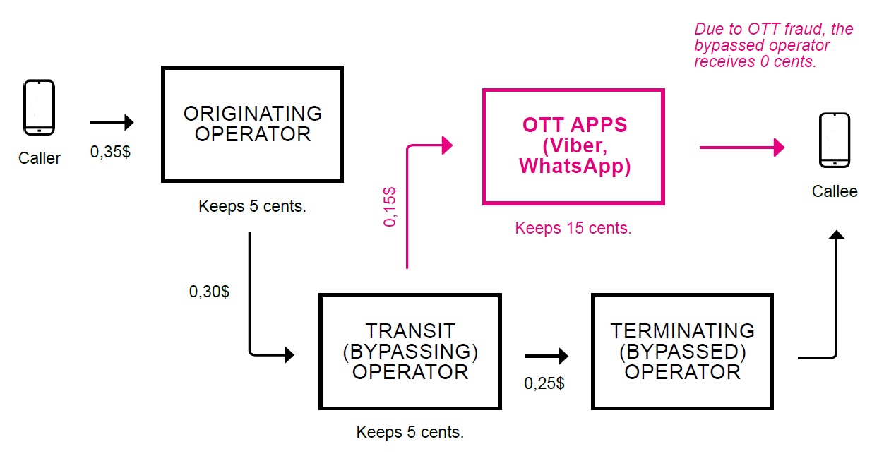 How OTT apps became the hooligans of call termination - Mobik